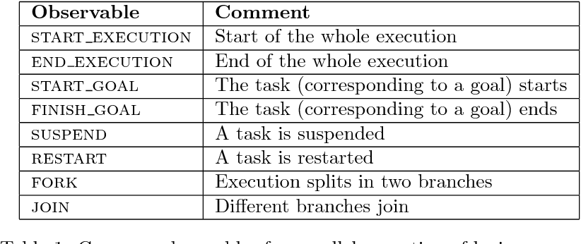 Table 1 From Some Paradigms For Visualizing Parallel Execution Of Logic