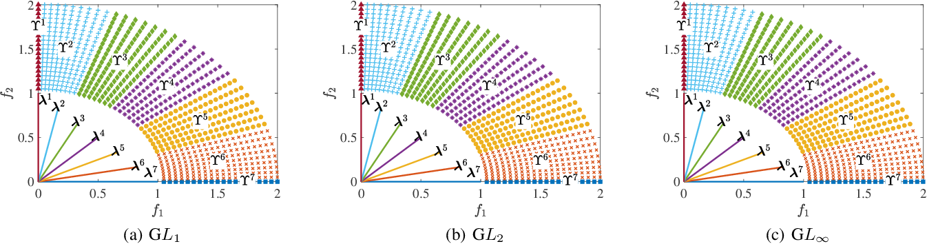 A Generalized Scalarization Method For Evolutionary Multi Objective