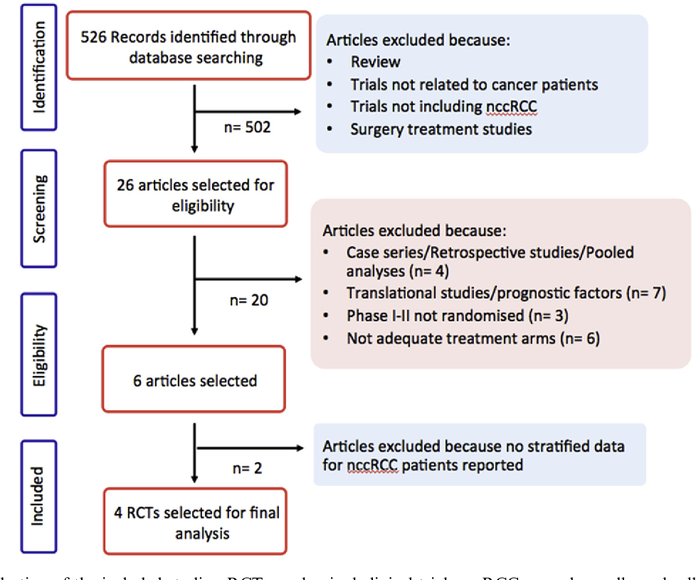 Figure 1 From Addressing The Best Treatment For Non Clear Cell Renal