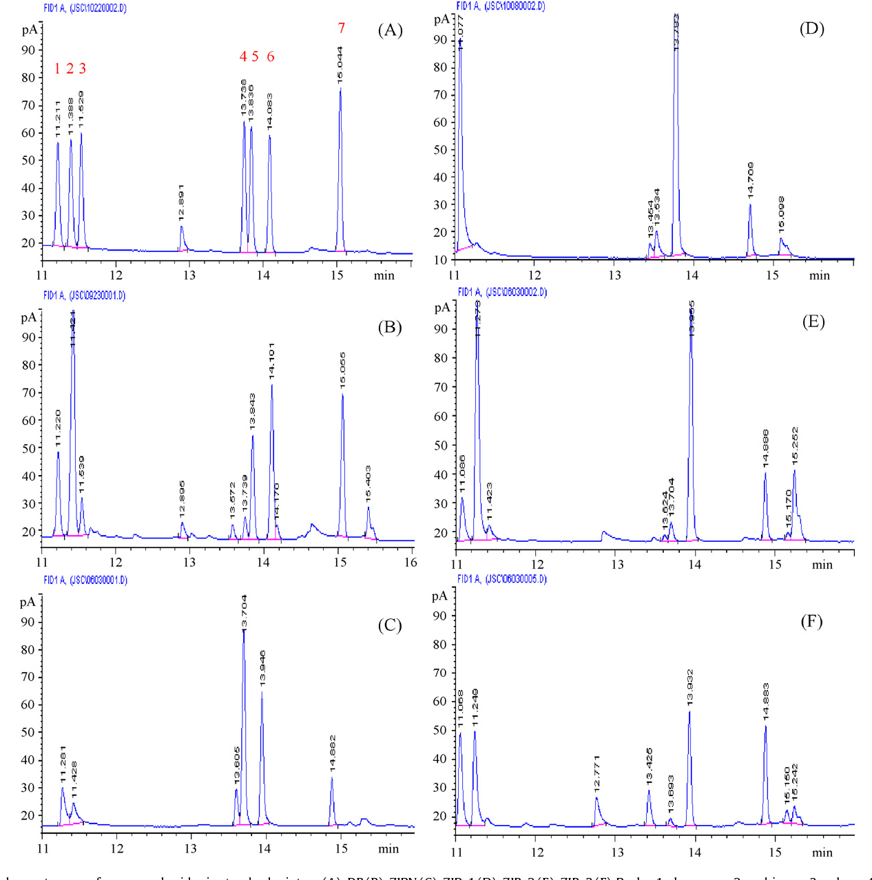 Structural Characterization Of Polysaccharides From Zizyphus Jujuba And