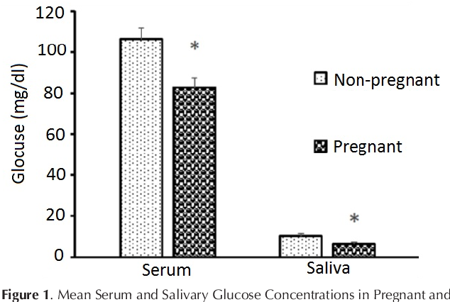 Figure 1 From Serum And Salivary Levels Of Glucose And Urea In Pregnant