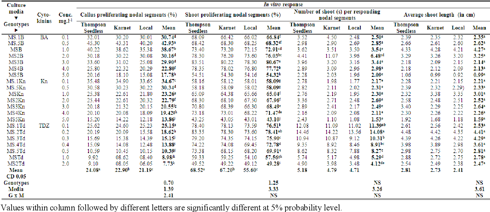 Pdf Plant Regeneration Of Vitis Vinifera L Via Direct And Indirect