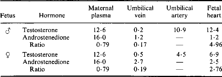 Table 3 From Fetal Androgens And Sexual Mimicry In Spotted Hyaenas