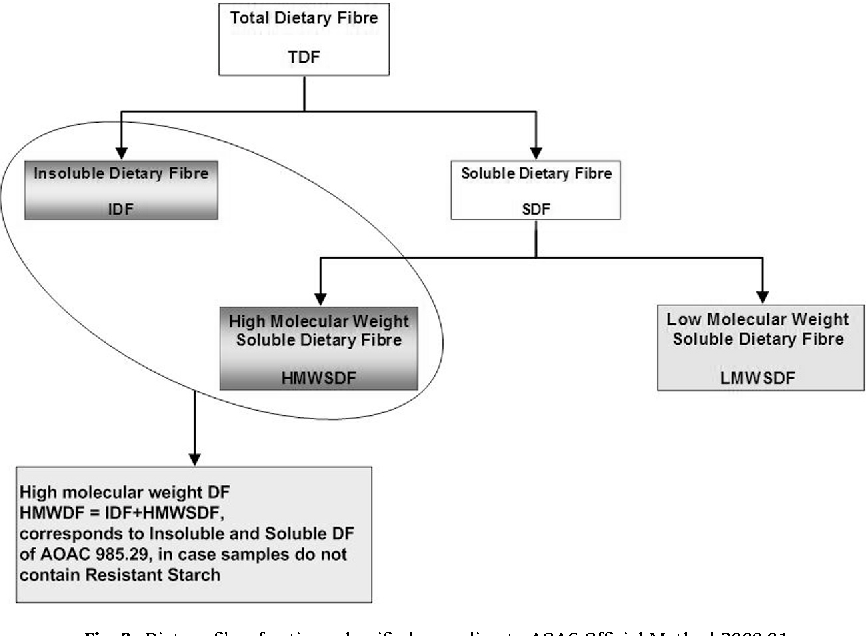 Megazyme Setting New Standards In Dietary Fiber Methodology