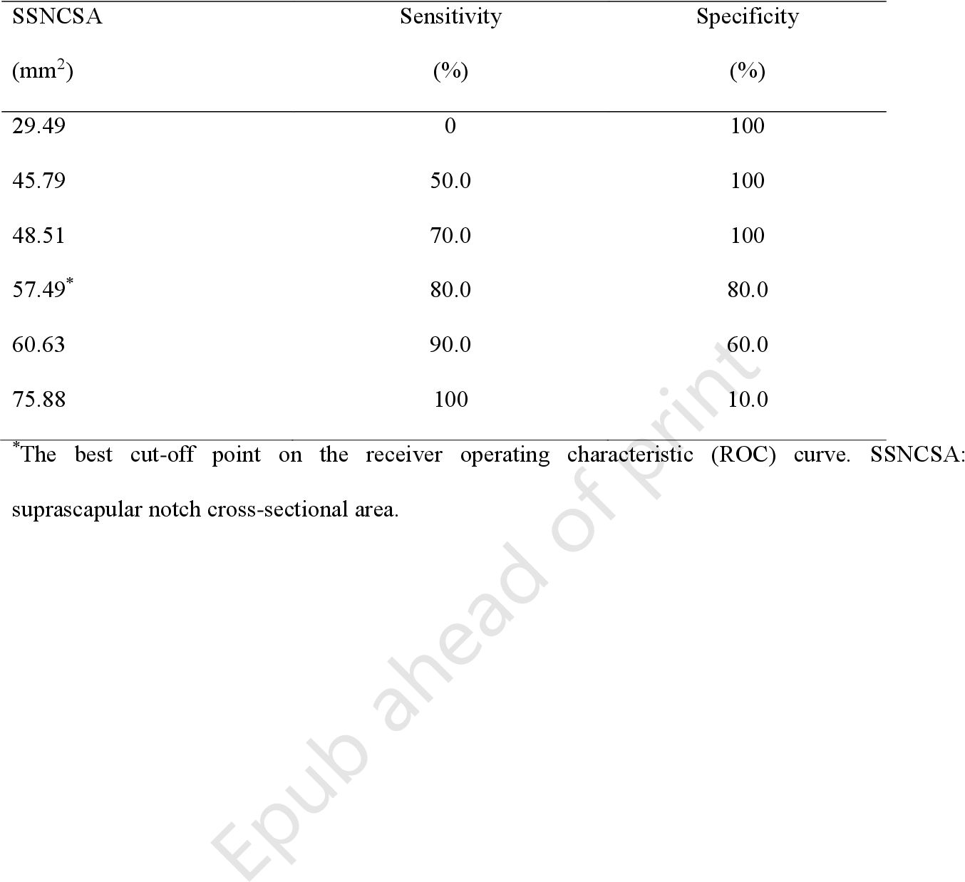 Figure 1 From Accuracy Of Suprascapular Notch Cross Sectional Area By