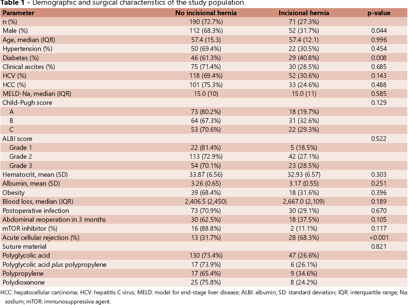 Pdf Early Incisional Hernia After Liver Transplantation Risk Factors