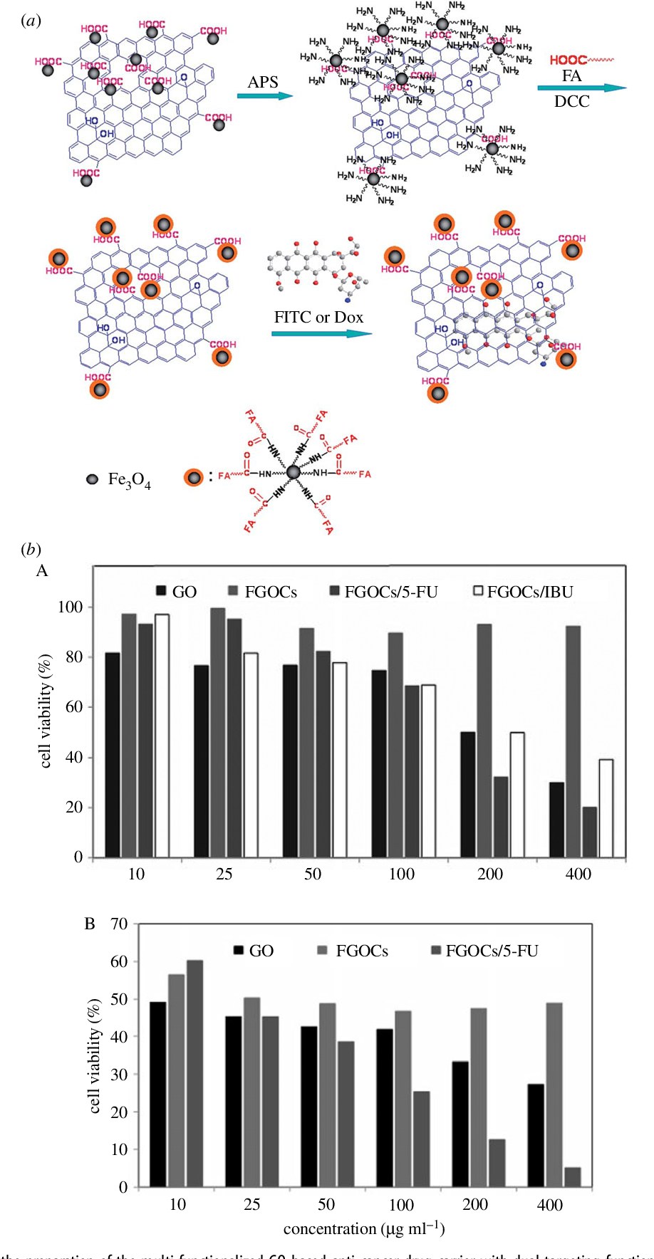 Figure 1 From Graphene And Its Derivatives As Biomedical Materials