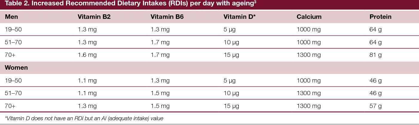 Table 2 From The 2013 Australian Dietary Guidelines And Recommendations