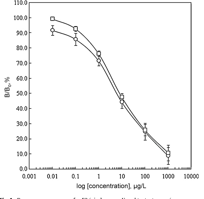 Table 1 From Immunoassay Based On A Polyclonal Antibody For Sex Steroid