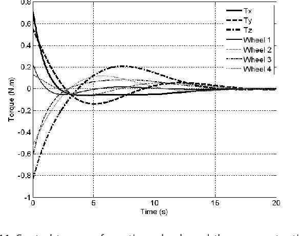 Figure 12 From Pyramidal Reaction Wheel Arrangement Optimization Of