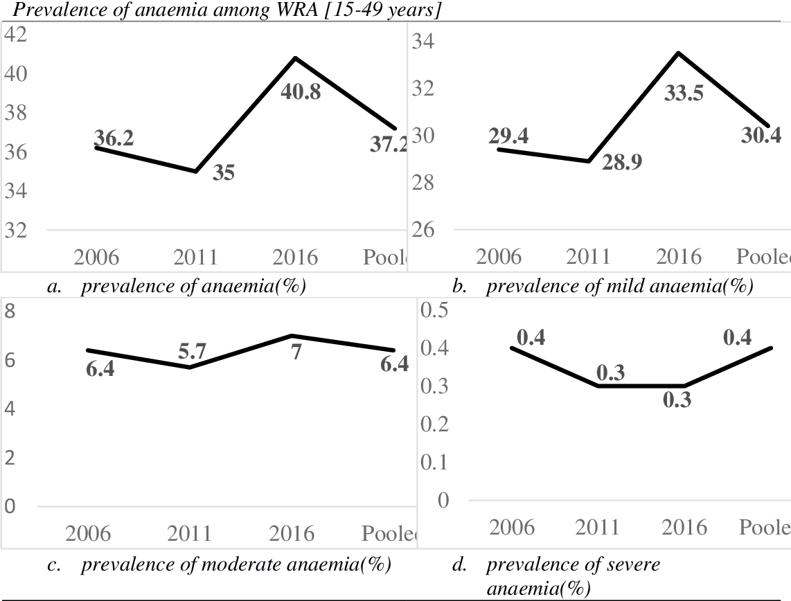 Table 2 From Prevalence And Determinants Of Anaemia Among Women Aged 15