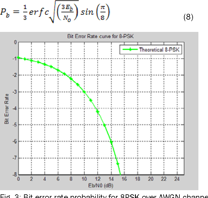 Figure 1 From Comparative Performance Analysis Of M Ary Psk Modulation