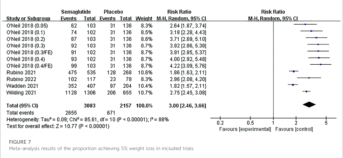 Figure 7 From Efficacy And Safety Of Semaglutide On Weight Loss In