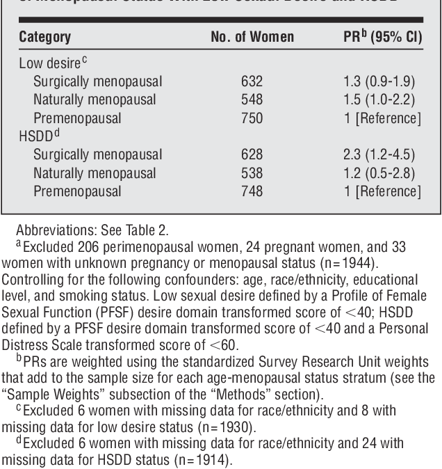 Pdf Prevalence Of Low Sexual Desire And Hypoactive Sexual Desire