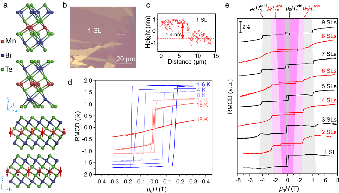 Figure 1 From Odd Even Layer Number Effect And Layer Dependent Magnetic