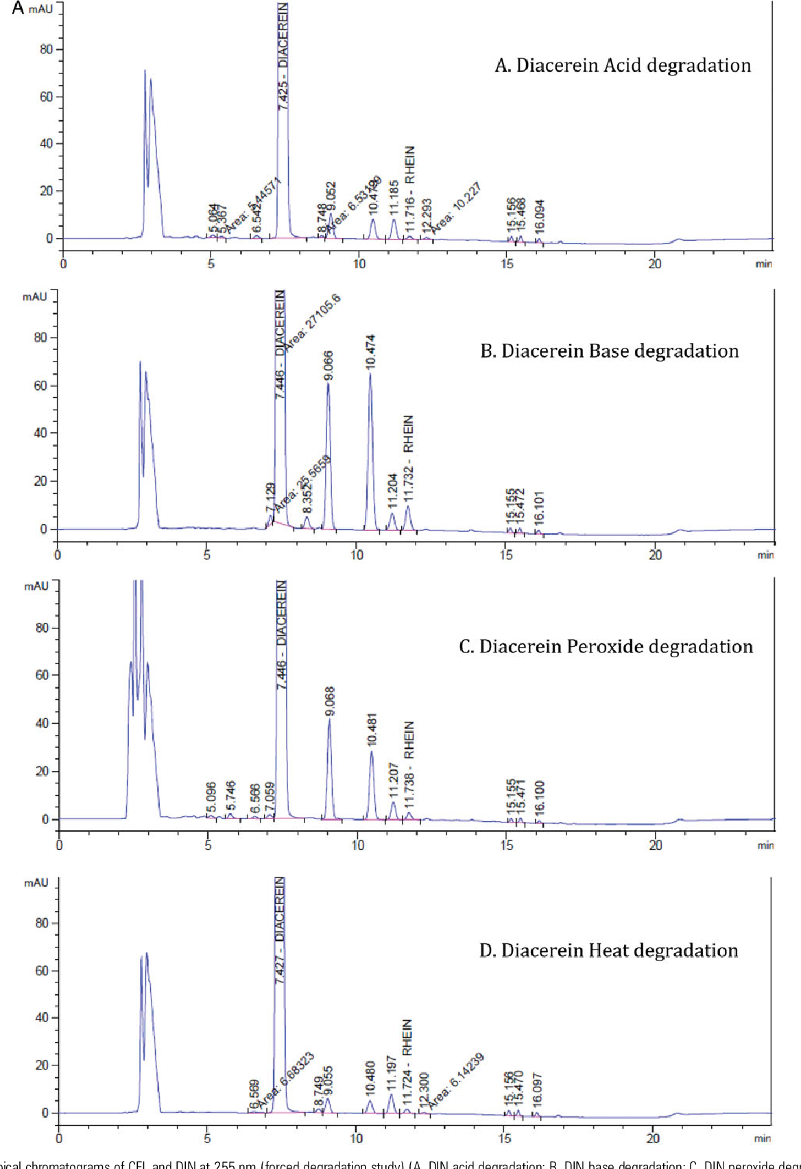 Table Iii From Stability Indicating Hplc Method For Quantification Of