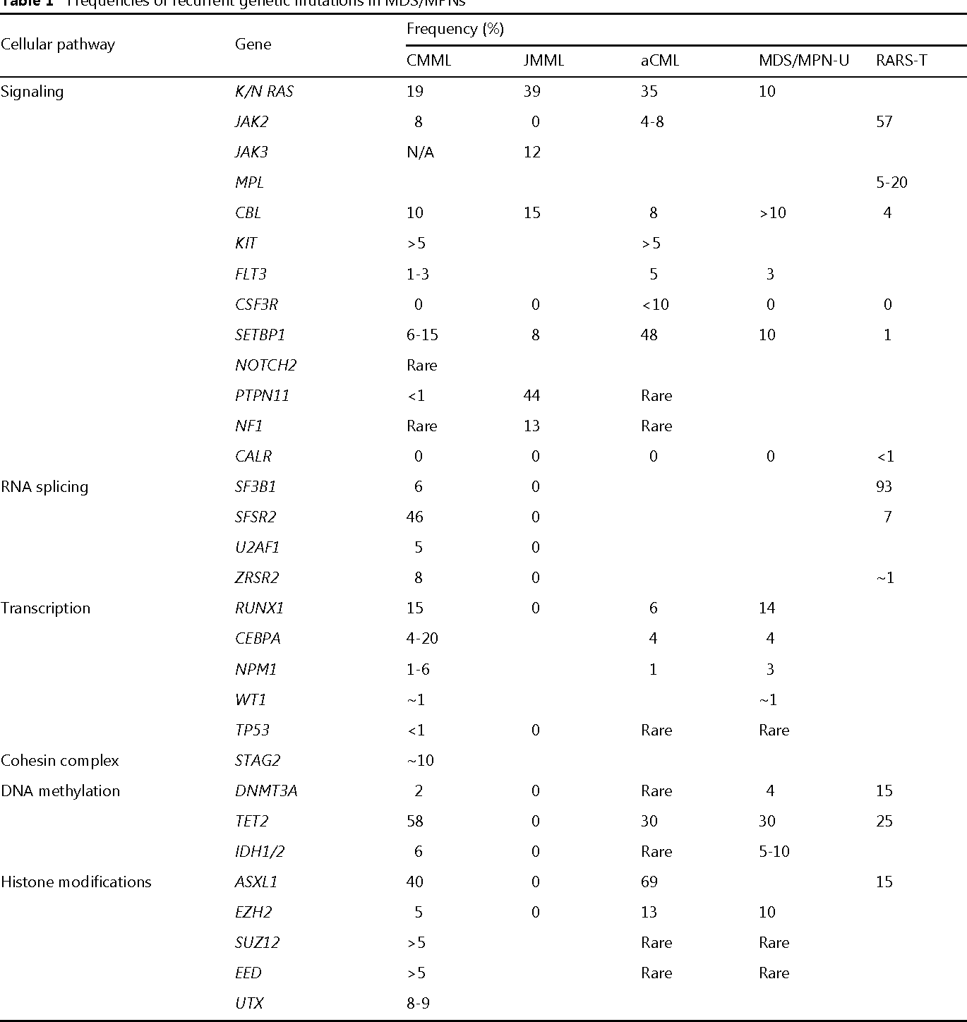 Table 1 From Clinical Management Of Myelodysplastic Syndrome