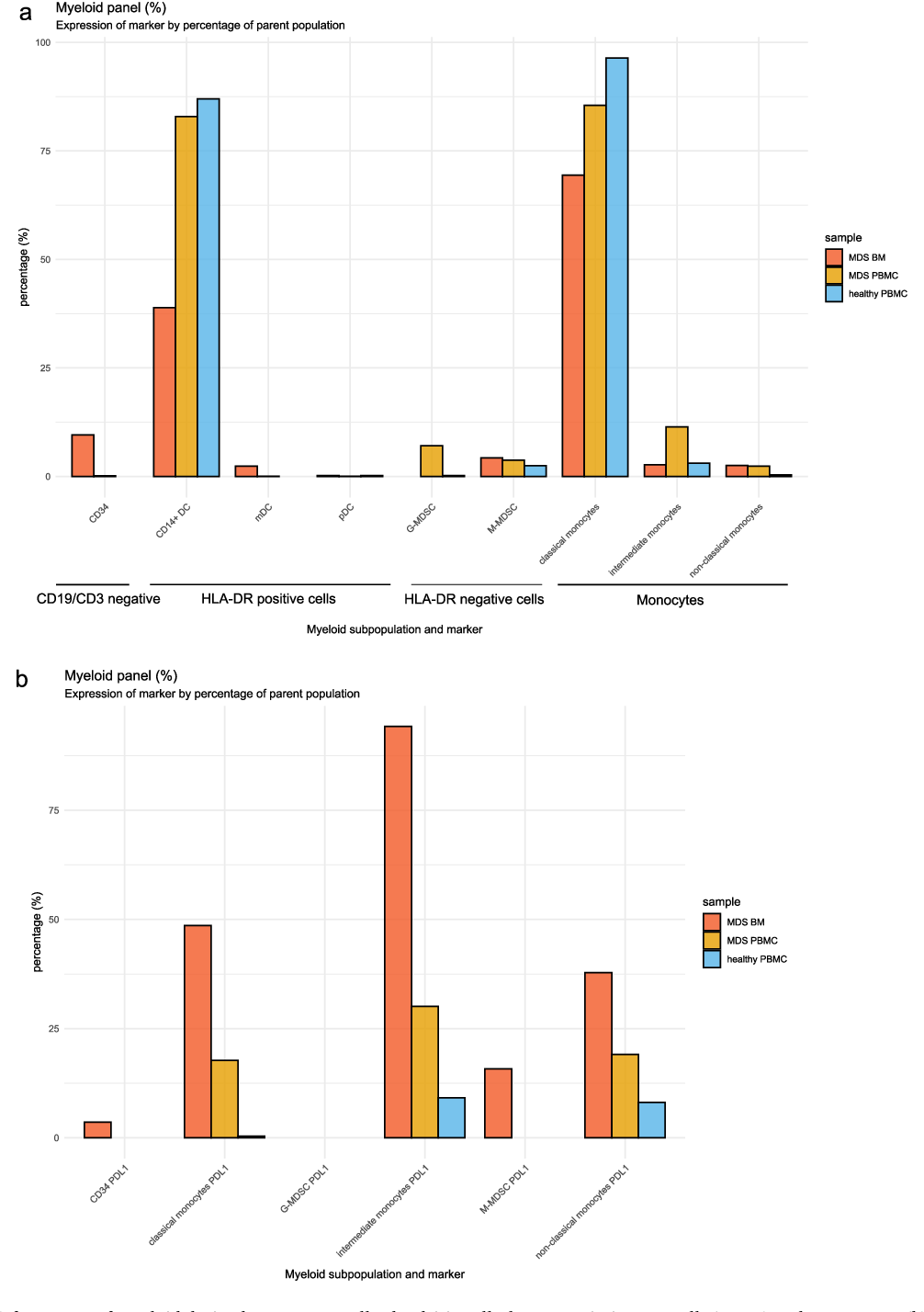 Figure 9 From A Users Guide To Multicolor Flow Cytometry Panels For