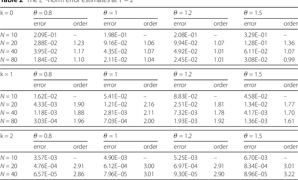 Table 1 From Optimal Error Estimates Of The Local Discontinuous