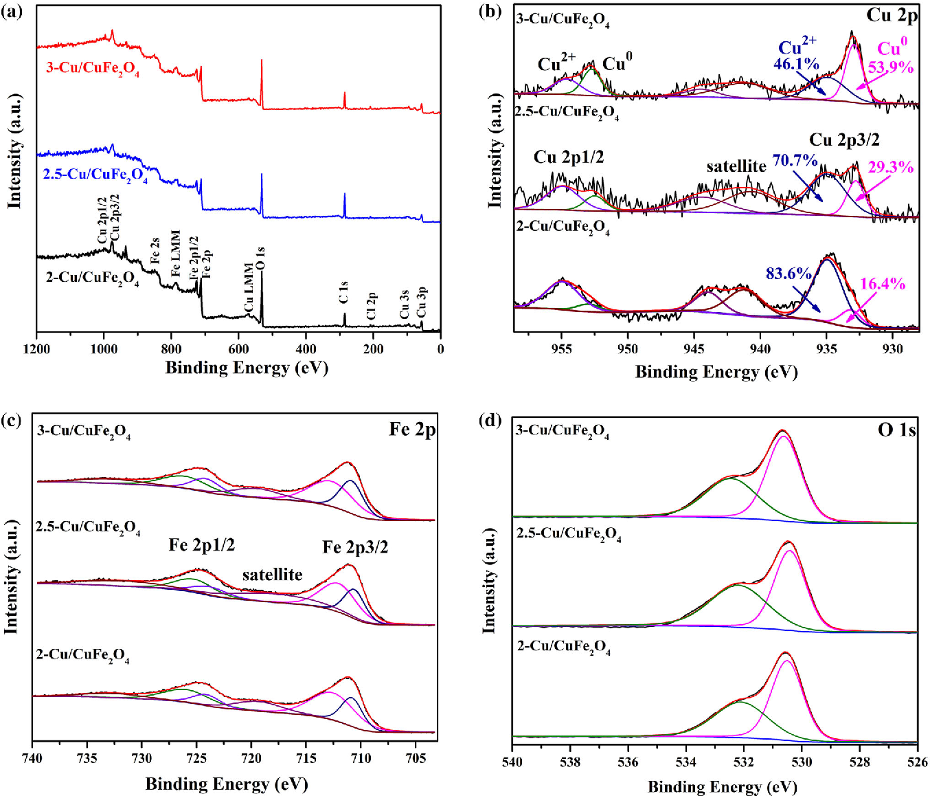 Figure 1 From Synthesis Of Magnetic Cucufe2o4 Nanocomposite As A