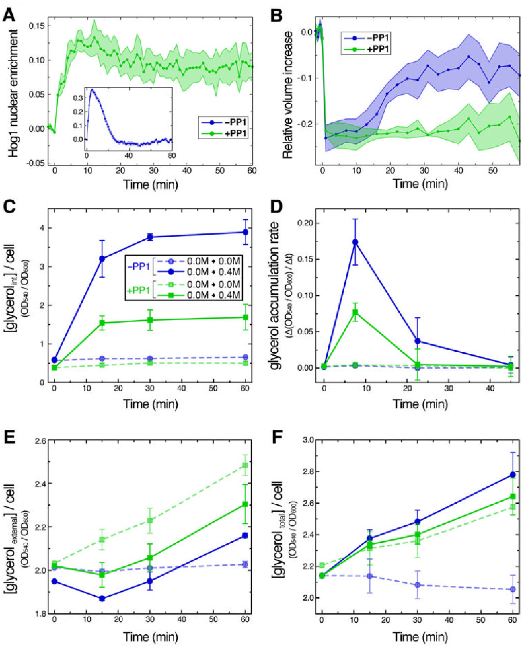 Figure 1 From A Systems Level Analysis Of Perfect Adaptation In Yeast