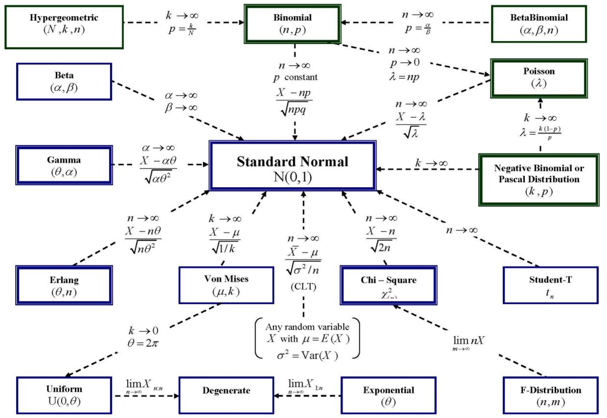 Probability Distribution Relationships Semantic Scholar