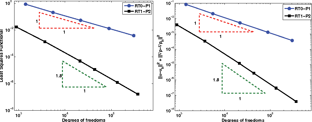 Figure 3 From First Order System Least Squares On Curved Boundaries