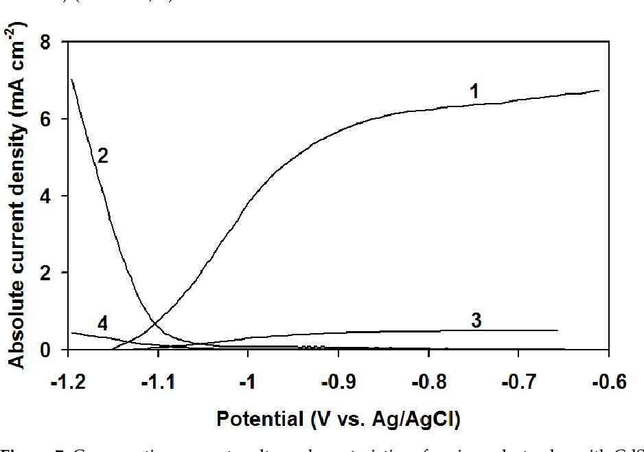 Figure 3 From Photoelectrochemical Hydrogen Production System Using Li