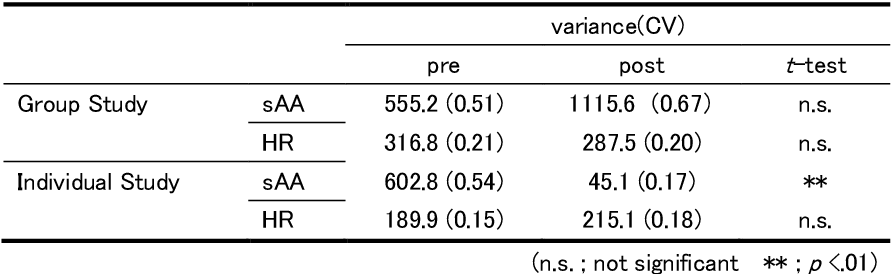 Evaluation Of Sympathetic Nerve Activity Using Salivary α Amylase