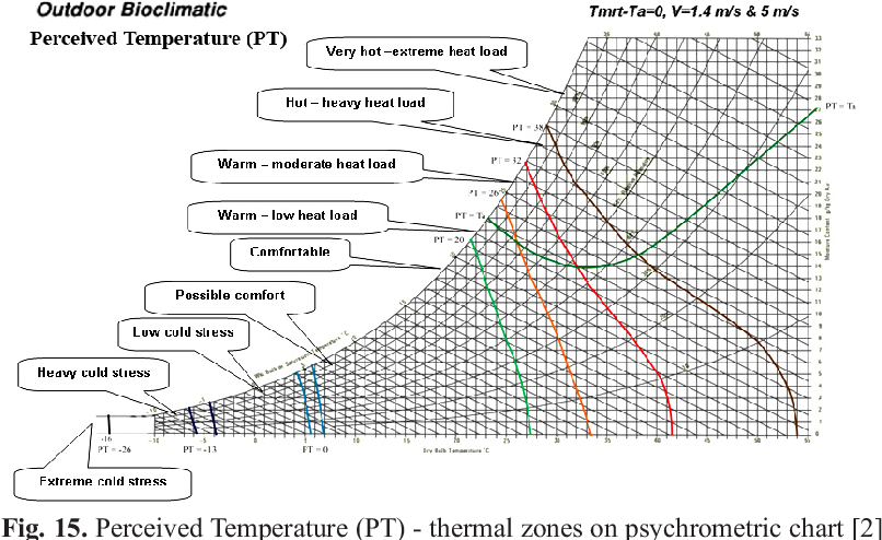 Psychrometric Chart Comfort Zone