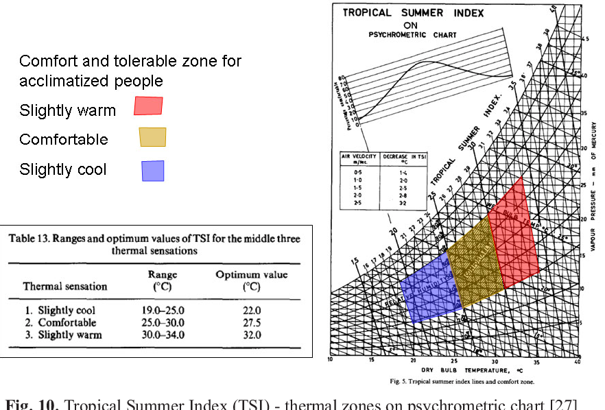 Psychrometric Chart Comfort Zone