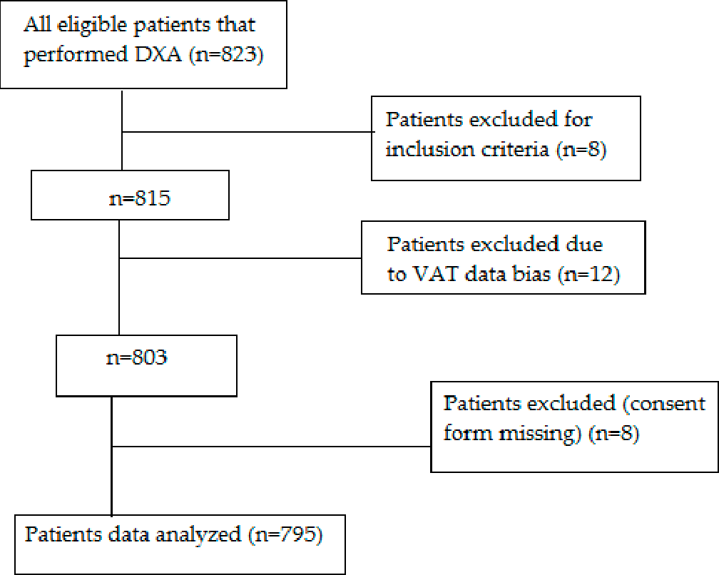 Figure 1 From Dxa Derived Visceral Adipose Tissue Vat In Elderly