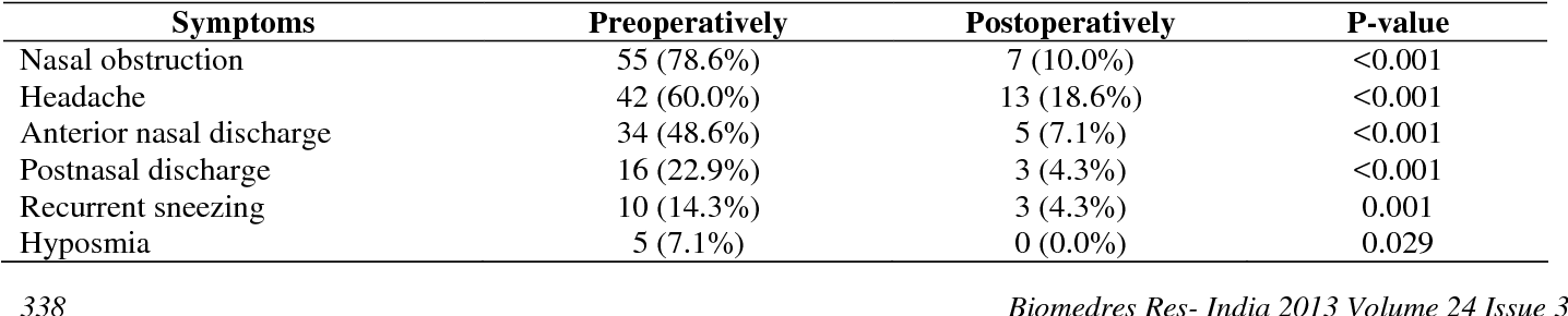 Table 2 From Retrospective Study Of Endoscopic Nasal Septoplasty