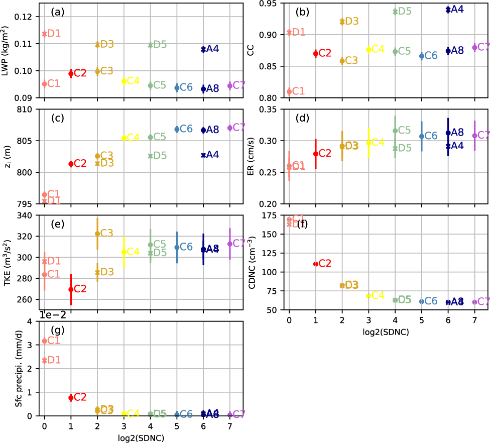 Pdf Simulation Of Marine Stratocumulus Using The Super Droplet Method