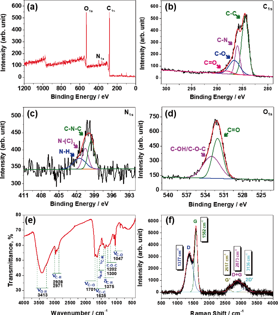 Figure 1 From One Step Hydrothermal Synthesis Of N Doped Fluorescent