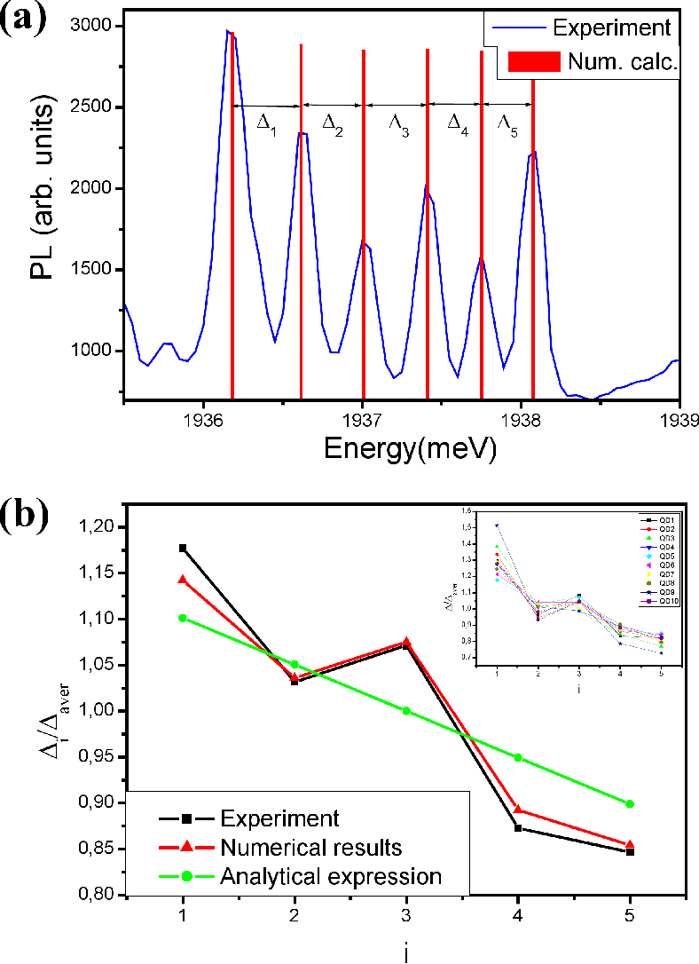 Figure 1 From Quantum Interference In Exciton Mn Spin Interactions In A