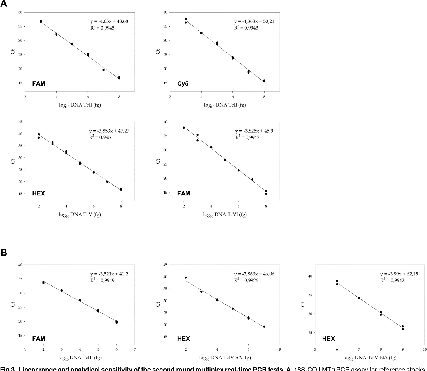 Figure 1 From Multiplex Real Time Pcr Assay Using Taqman Probes For The