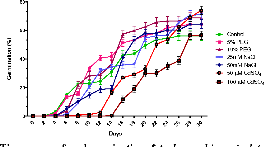 Figure 1 From Studies On Seed Germination And Seedling Growth In