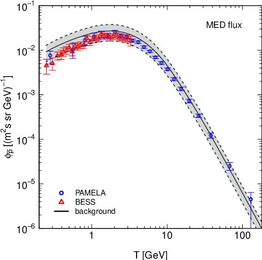 Table 2 From Constraints On Particle Dark Matter From Cosmic Ray