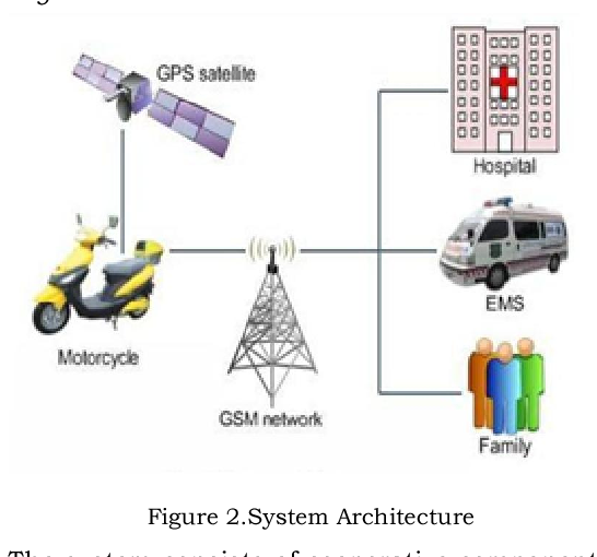 Pdf Design And Implementation Of Gsm And Gps Based Vehicle Accident