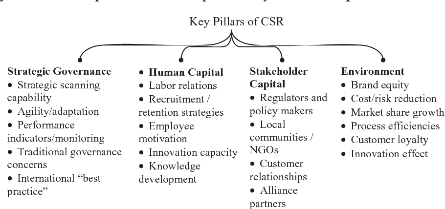 Pdf Corporate Governance And Corporate Social Responsibility