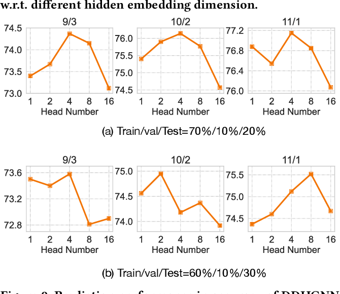 Figure 1 From Disentangled Dynamic Heterogeneous Graph Learning For