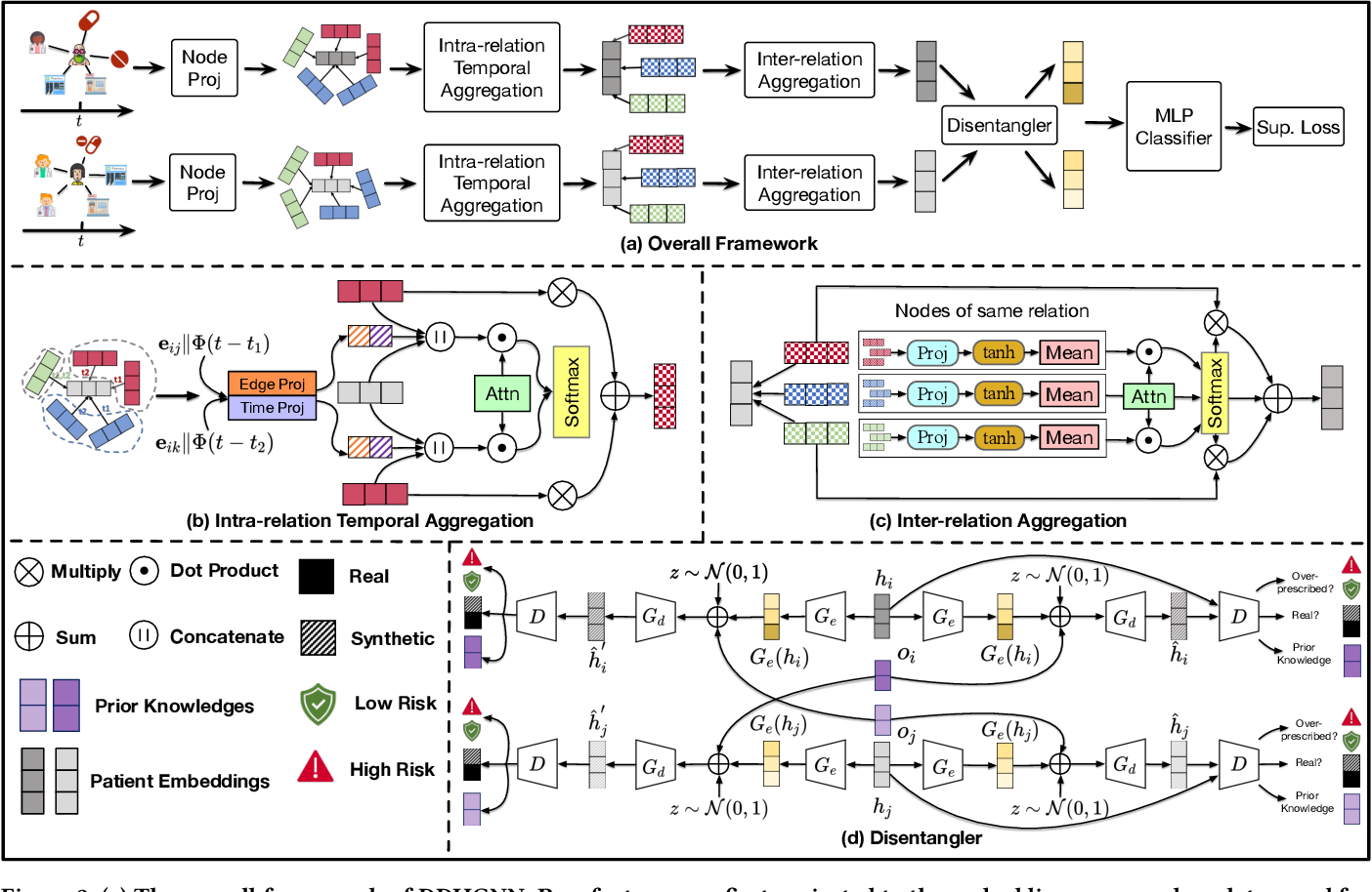 Figure 1 From Disentangled Dynamic Heterogeneous Graph Learning For