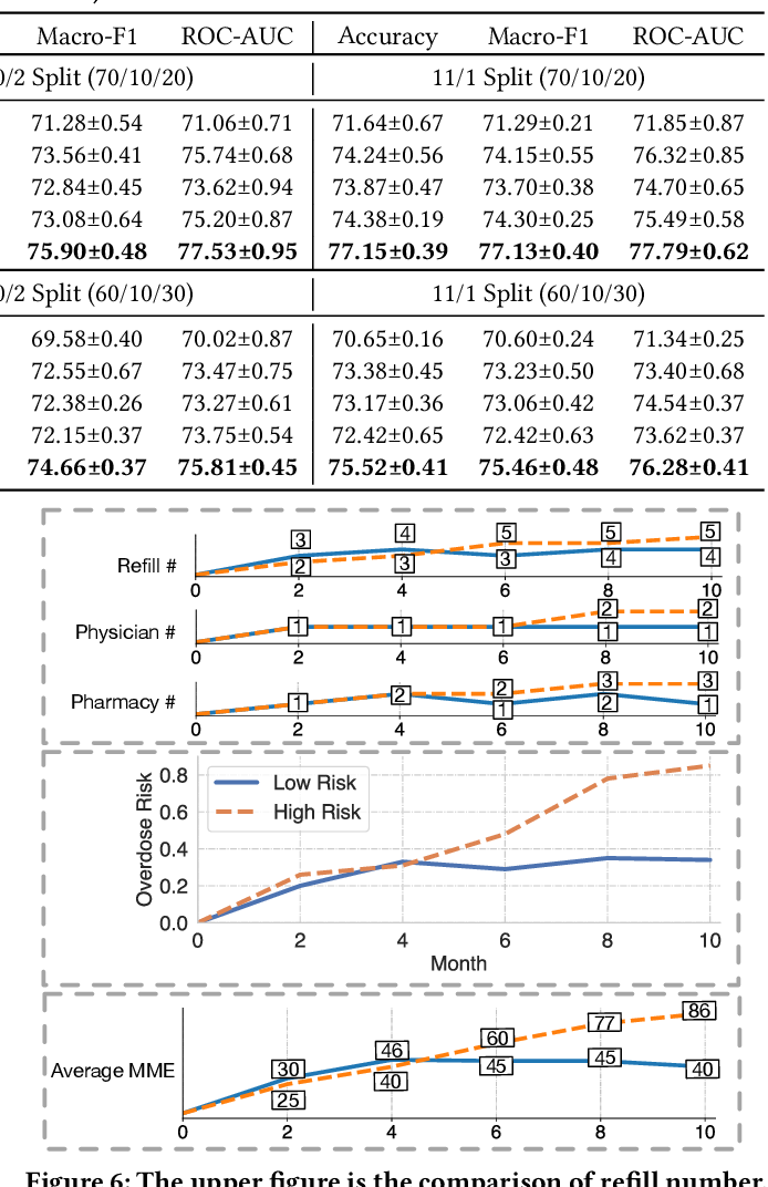 Disentangled Dynamic Heterogeneous Graph Learning For Opioid Overdose