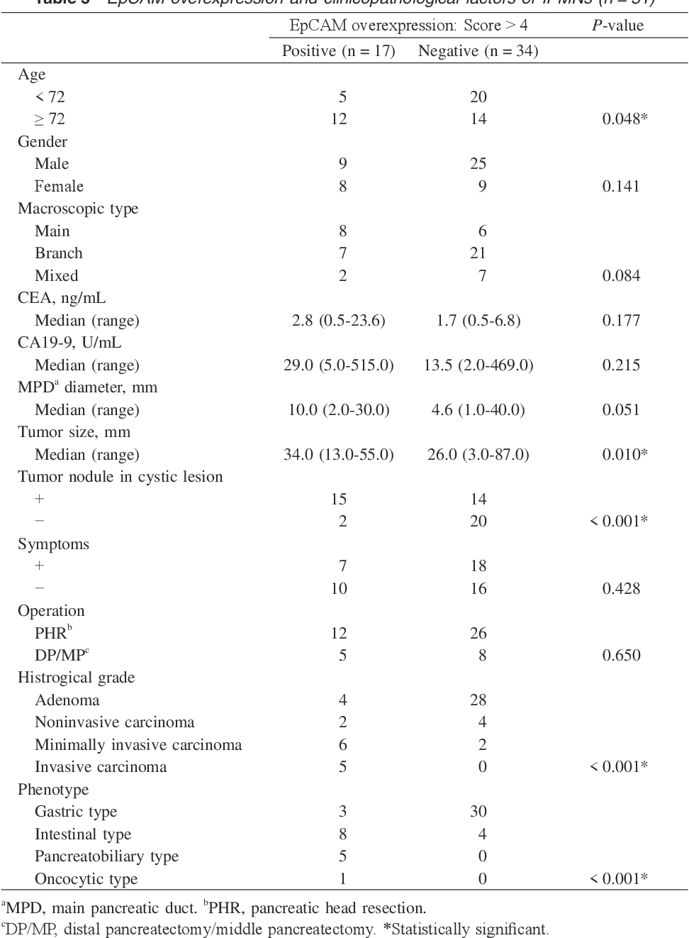 Table 1 From Epithelial Cell Adhesion Molecule Epcam Overexpression