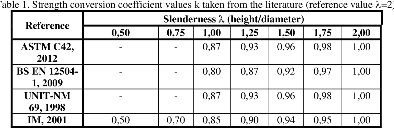 Figure 2 From Compressive Strength In Concrete Paving Blocks Results