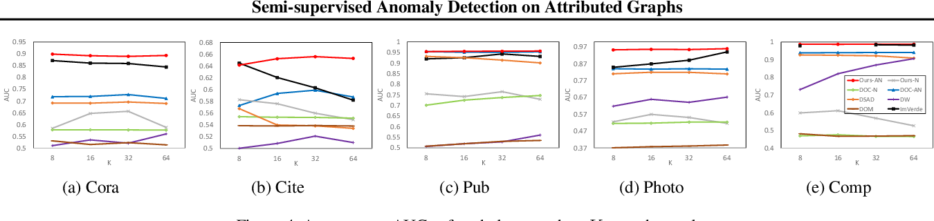 Pdf Semi Supervised Anomaly Detection On Attributed Graphs Semantic