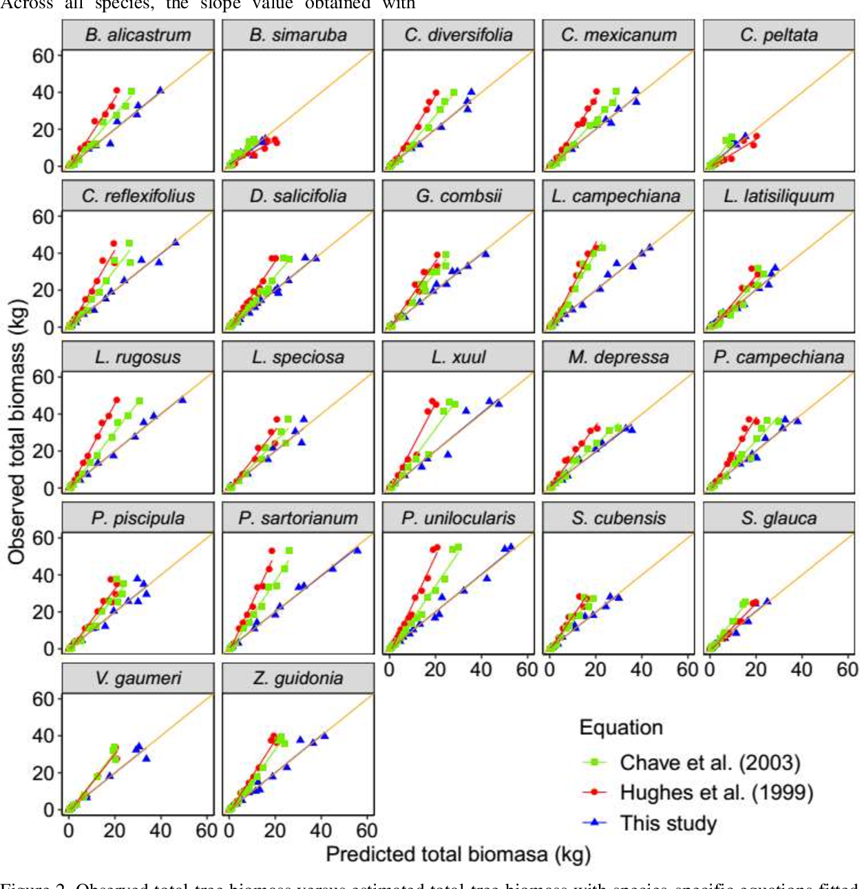 Figure 1 From Species Specific Biomass Equations For Small Size Tree