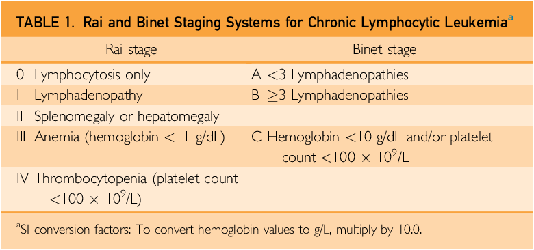 Table 1 From Chronic Lymphocytic Leukemia Diagnosis And Treatment