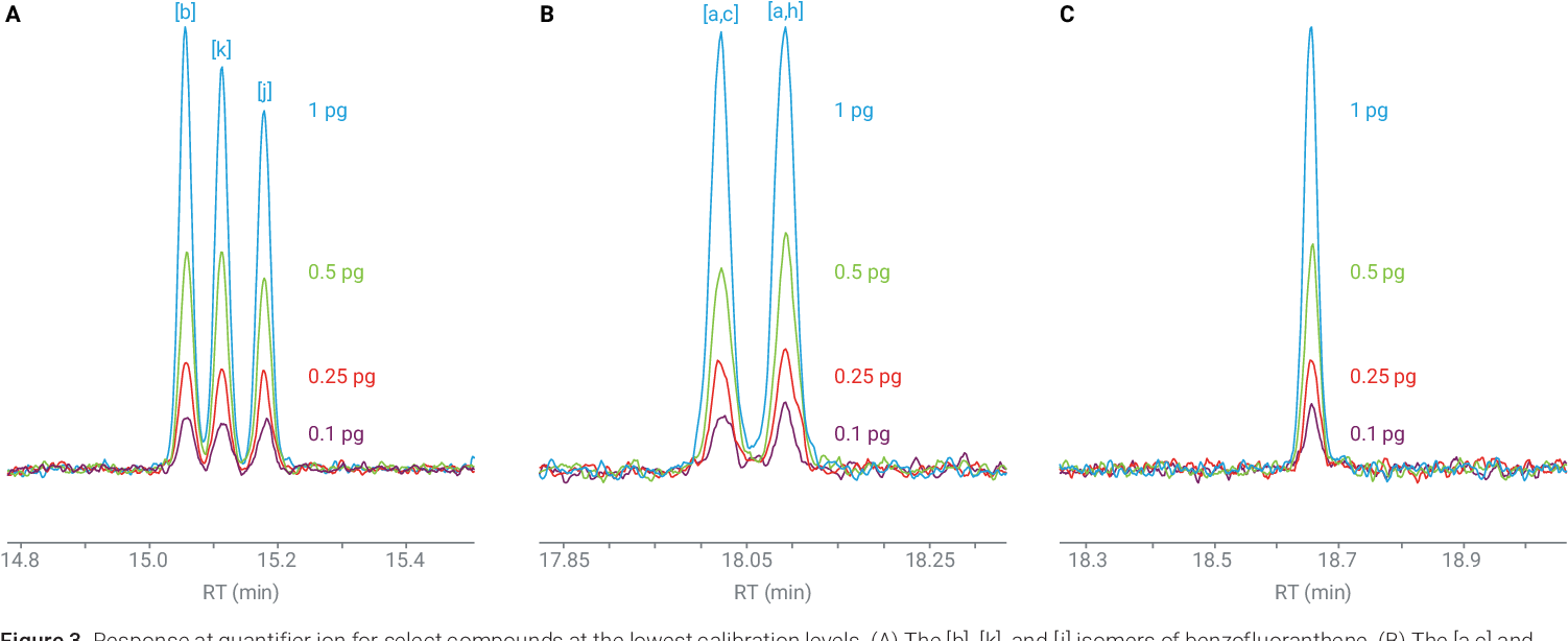 Figure 1 From Analysis Of Pahs Using Gcms With Hydrogen Carrier Gas